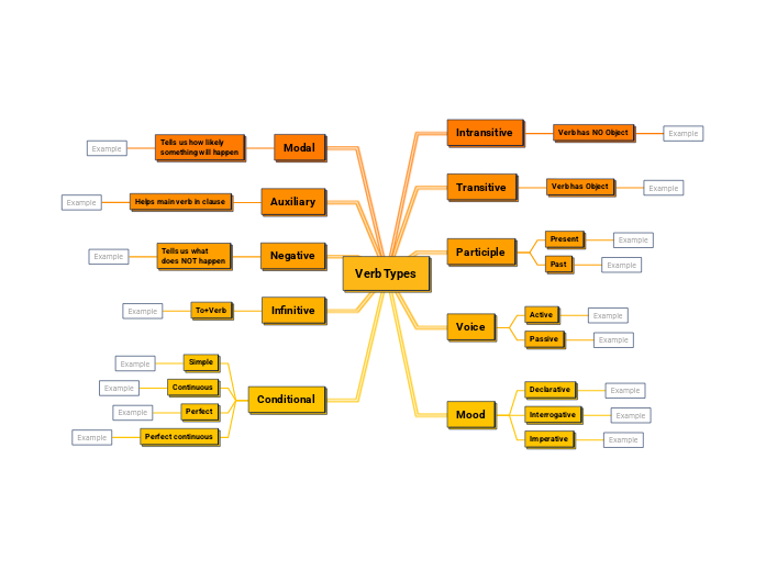 Verb Types - Mind Map